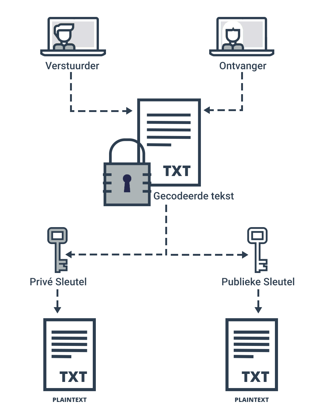 Versleutelde Berichten - CookiePrivacy