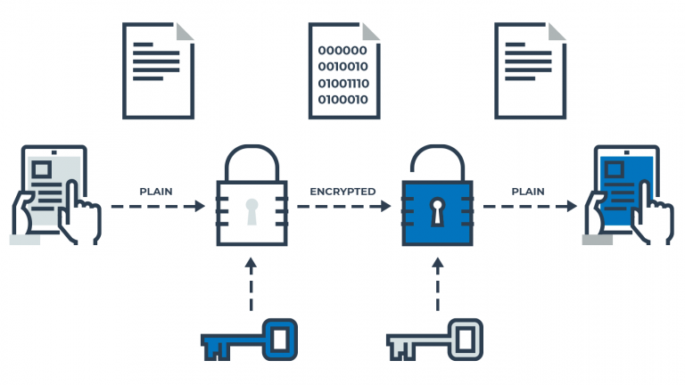 Wat Is Encryptie En Hoe Werkt Het? - CookiePrivacy