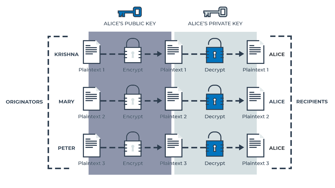 Wat Is Encryptie En Hoe Werkt Het? - CookiePrivacy